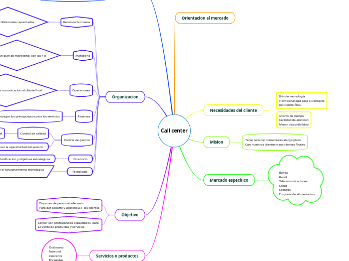 Call center - Mind Map